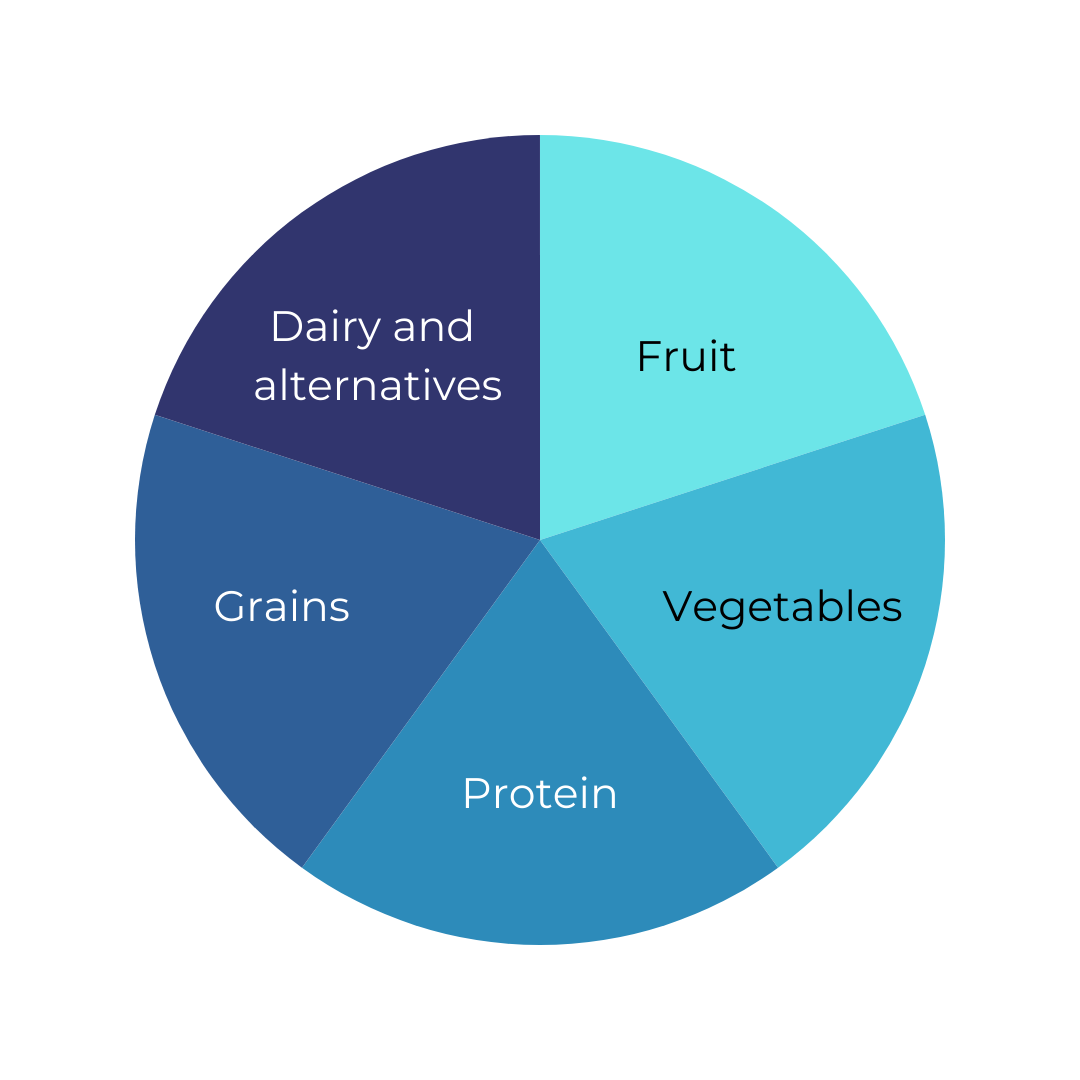 Understanding fundamentals of nutrition - My Integrated Health